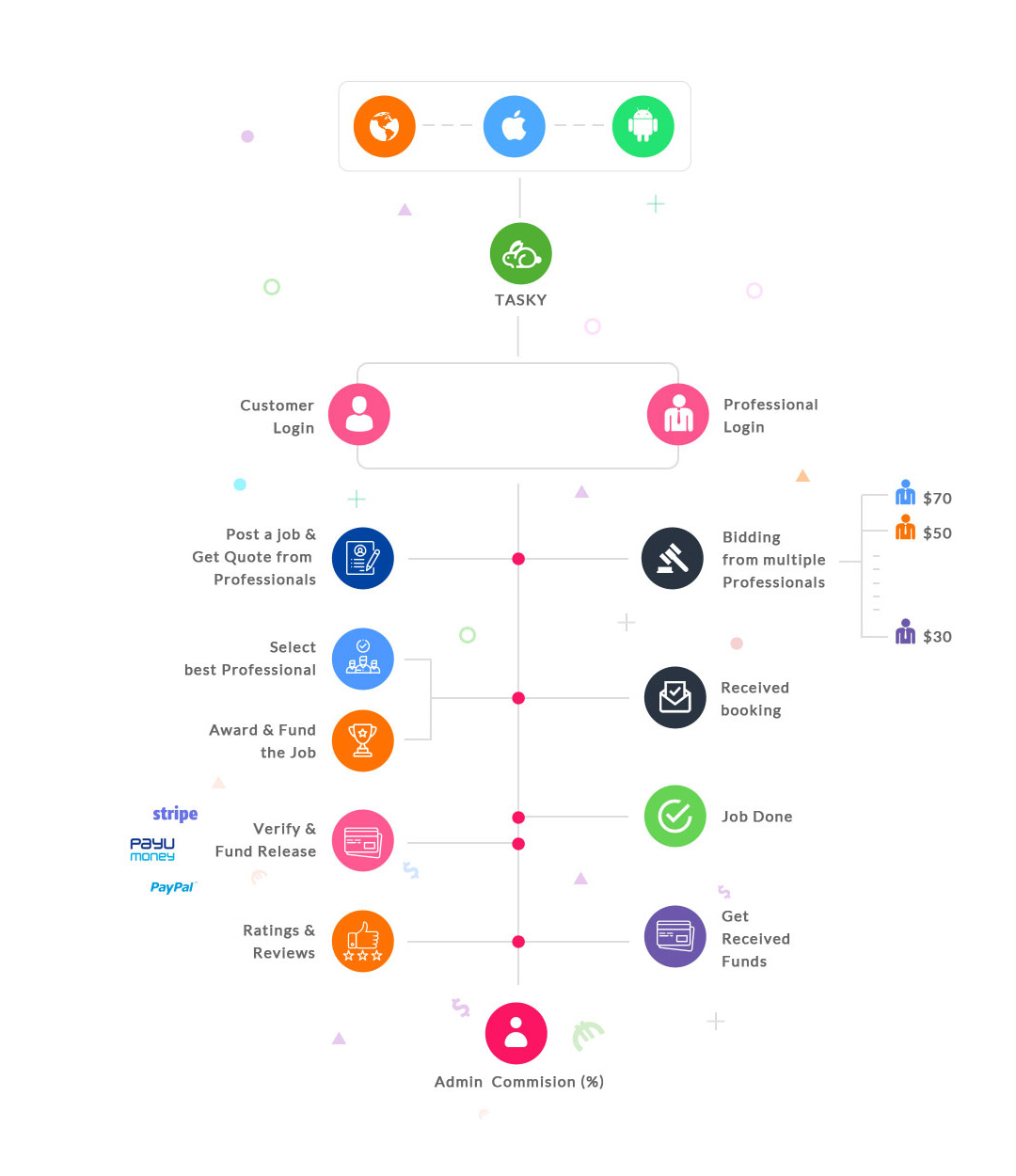 Taskrabbit clone | Taskrabbit Clone Script with Android & iOS Mobile Apps